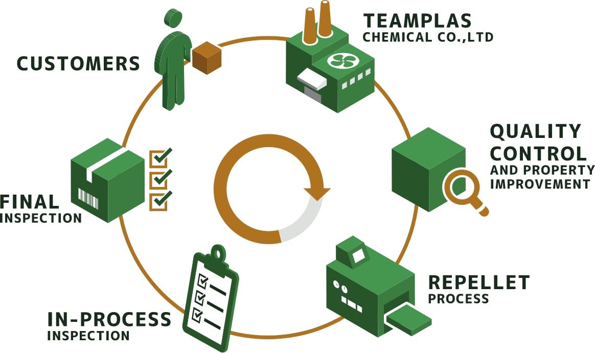 Post Industrial Recycle - TEAMPLAS GROUP CO., LTD