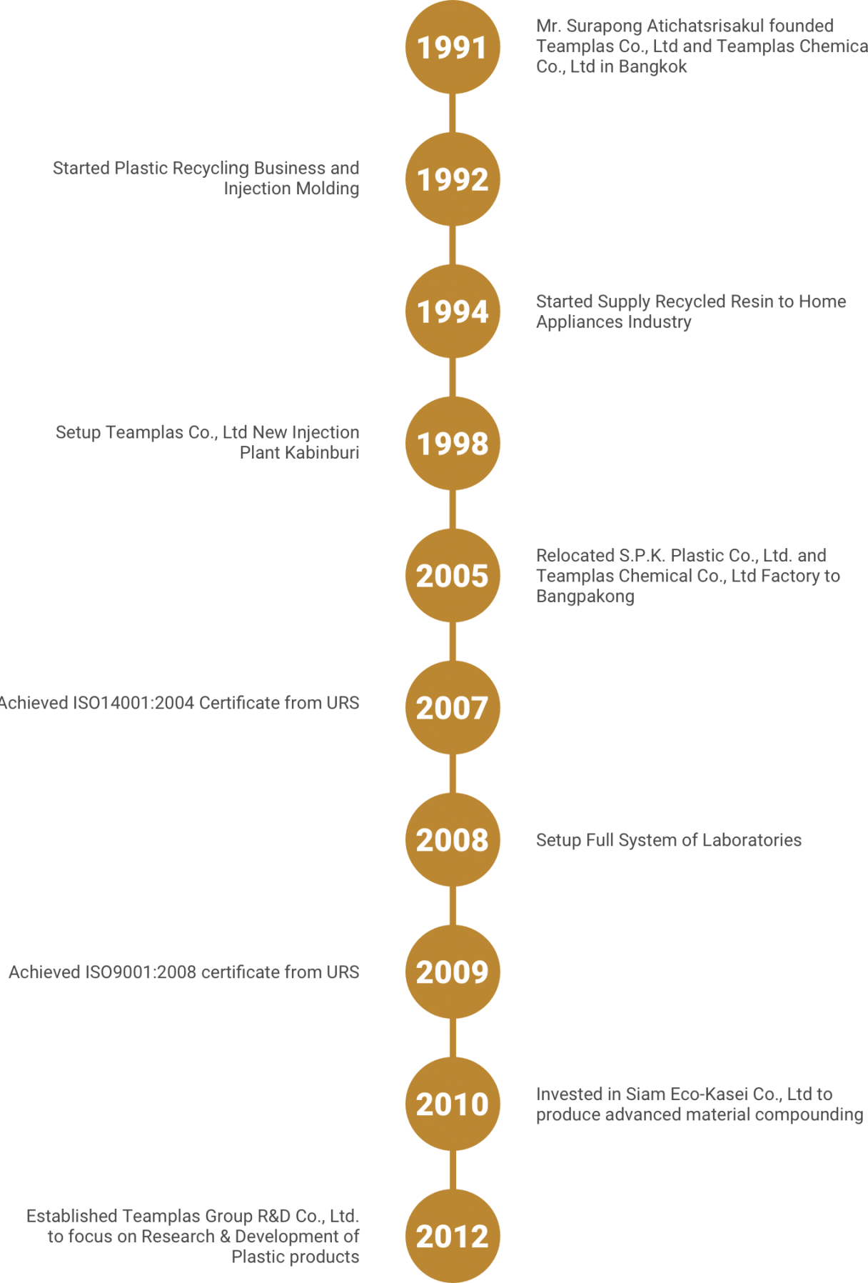 History - TEAMPLAS GROUP CO., LTD